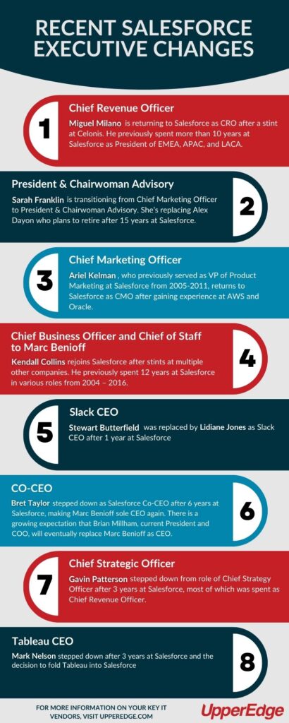 Infographic: Recent Salesforce Executive Changes - UpperEdge