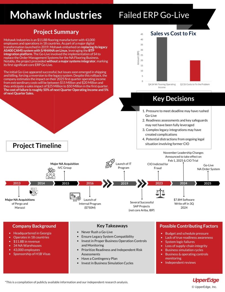Understanding Risks and Costs of ERP Failure: Mohawk Industries