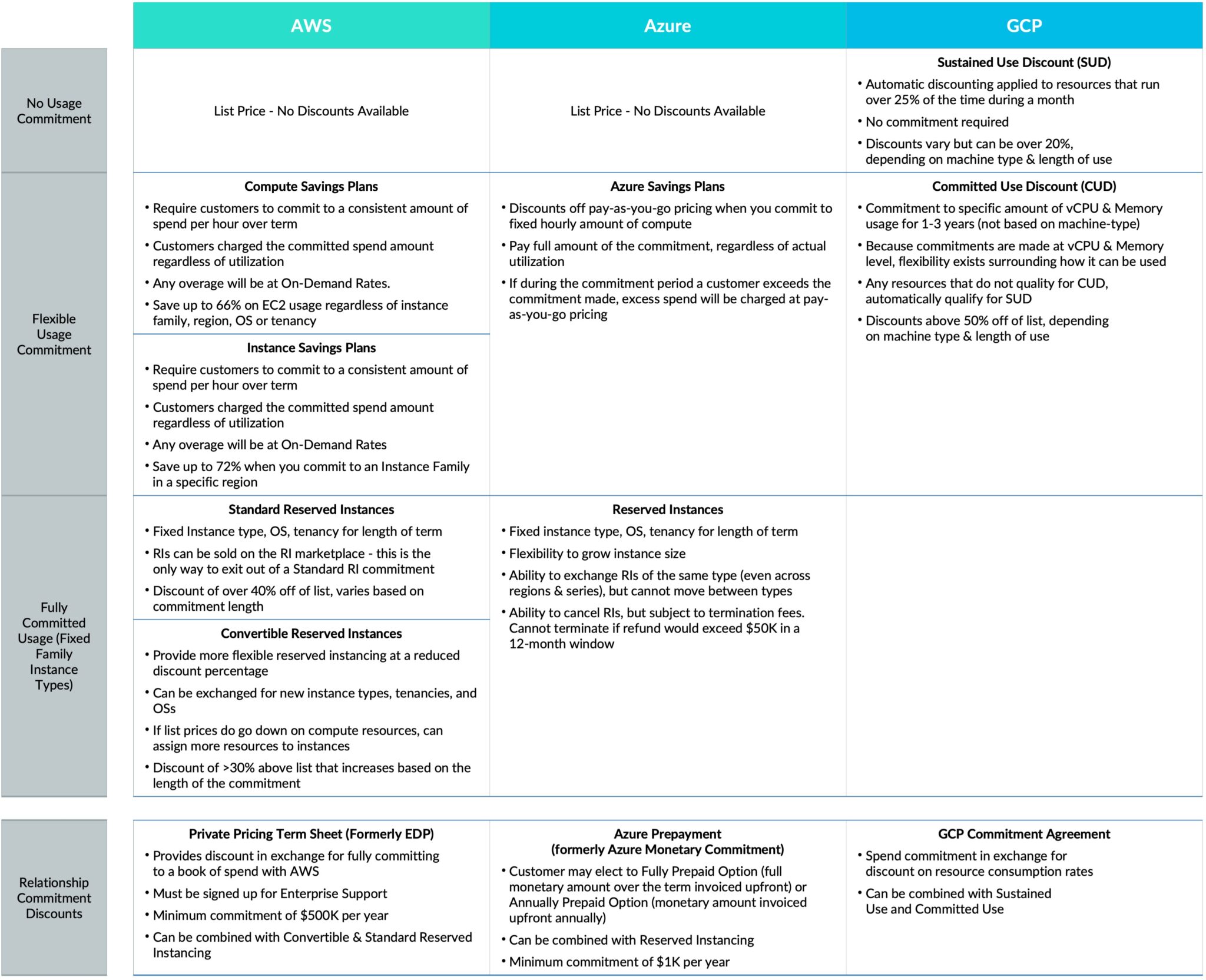 GCP, AWS, and Azure's Hyperscaler Commitment Discounts