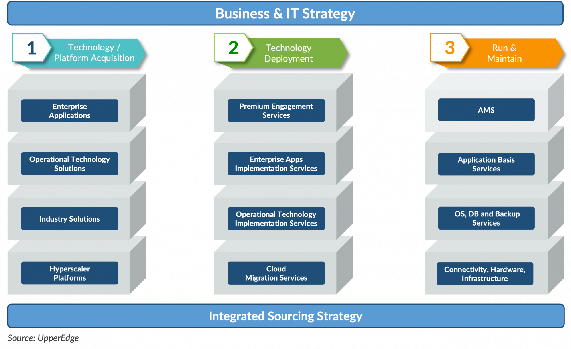 SAP RISE: Using an Integrated Sourcing Strategy - UpperEdge